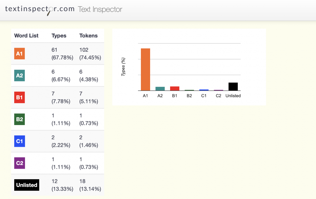 Vocabulaire et grammaire classés par niveau (CECRL) – It's English O'Clock!